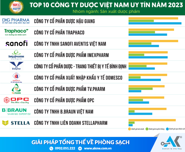 Top 10 công ty dược uy tín năm 2023